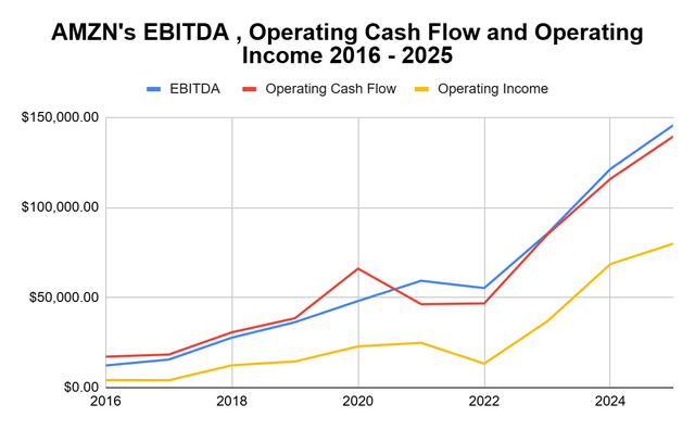 Amazon Just Got Crushed And The Market Is Dead Wrong (NASDAQ:AMZN ...