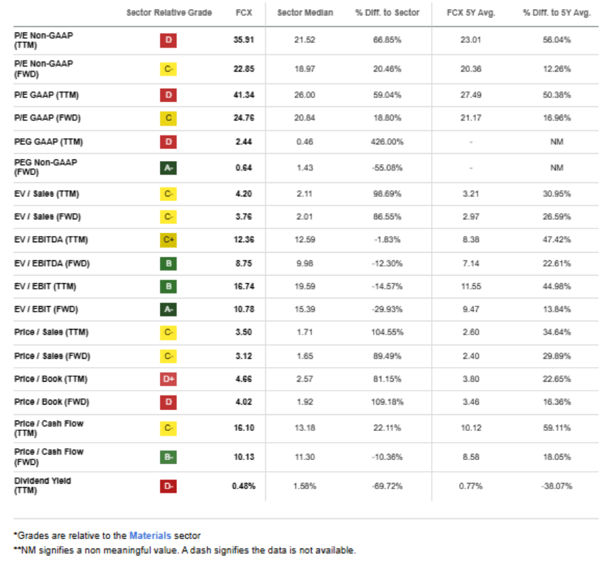 Freeport-McMoRan: Copper Coiling, Profit Growth Booming, Raising My ...