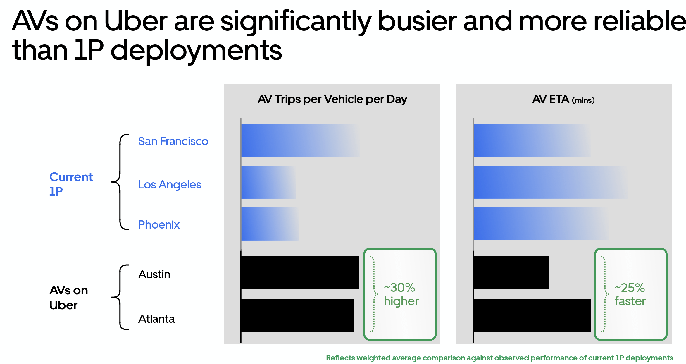 From Rides To Robots: Uber’s Path Through The AV And AI Era (NYSE:UBER ...