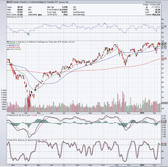 BOTZ ETF: Will Robotics And 'Embodied AI' Take The Baton? (NASDAQ:BOTZ ...