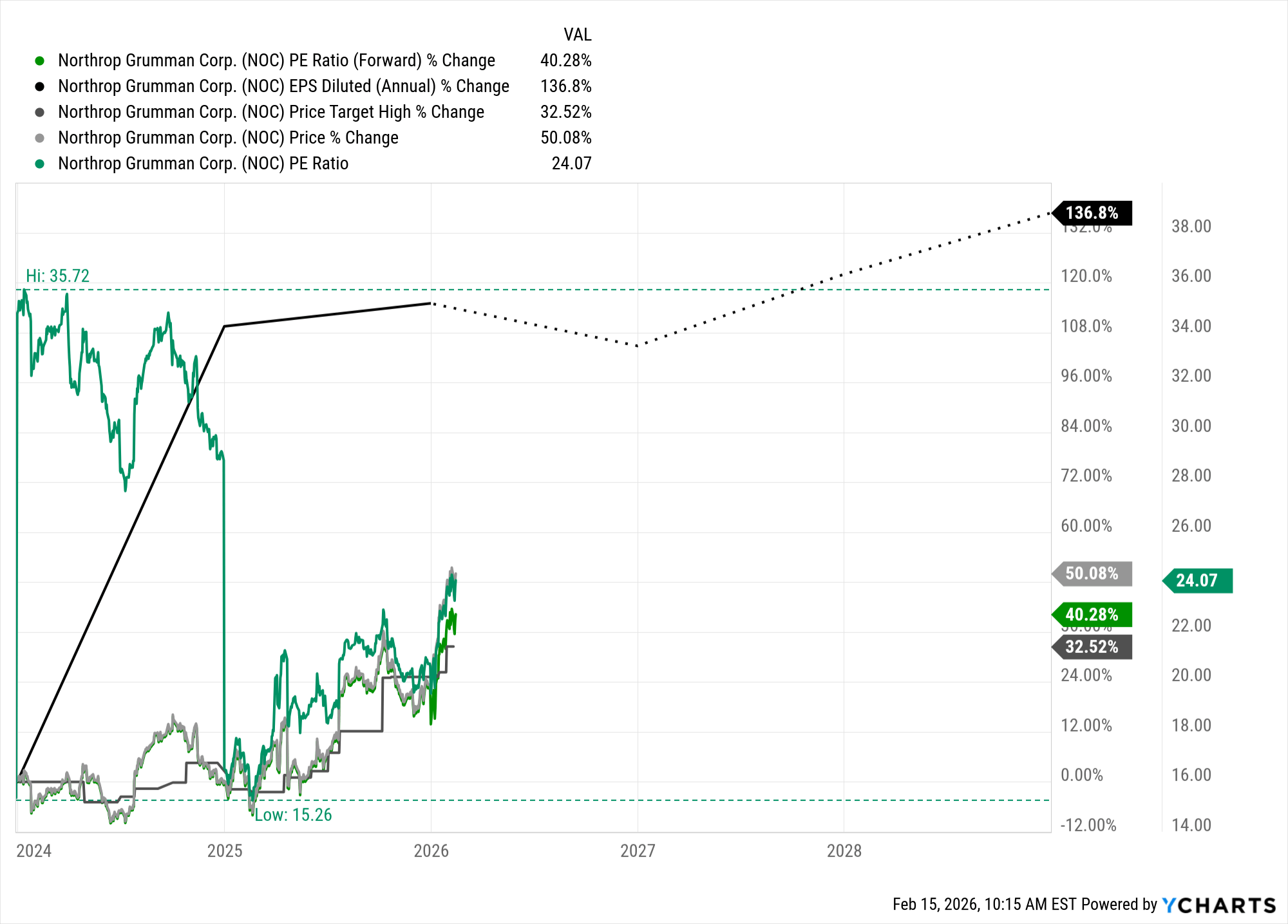 Northrop Grumman: The Indispensable Industrial Capacity Moat (NYSE:NOC ...
