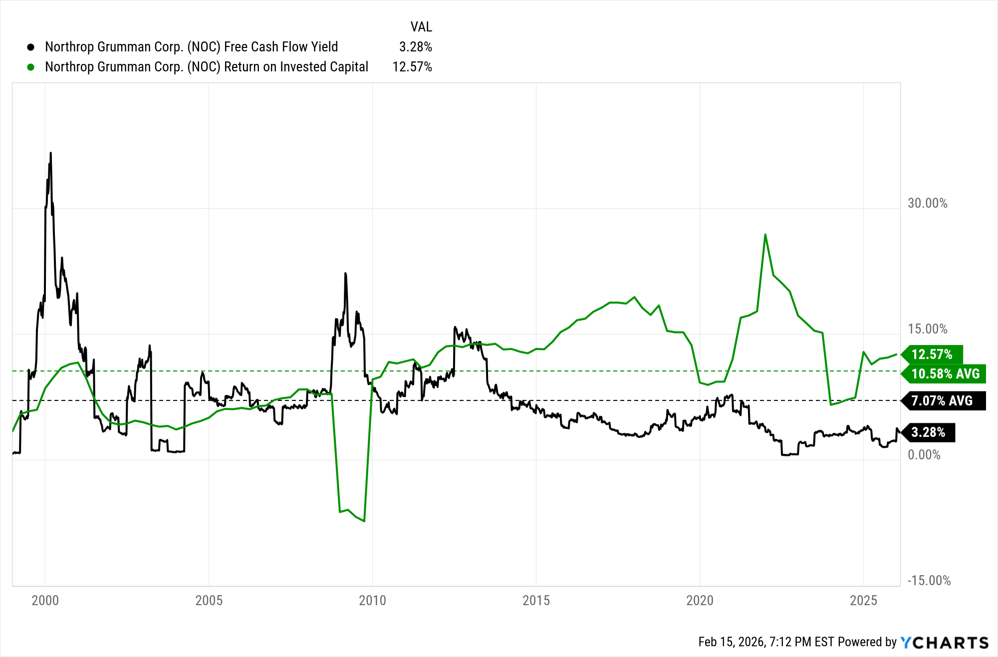 Northrop Grumman: The Indispensable Industrial Capacity Moat (NYSE:NOC ...
