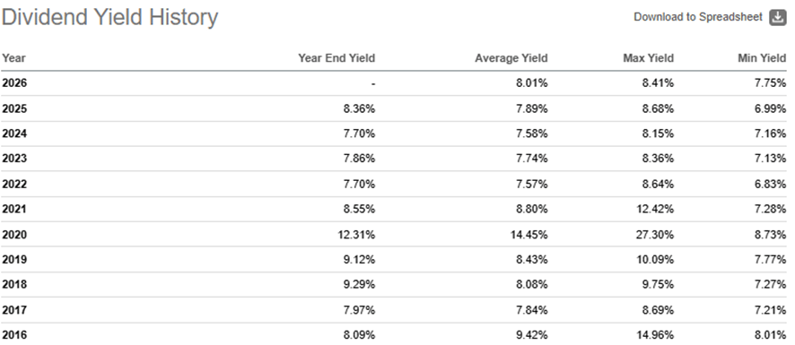 AMLP: Attractive 8% Dividend Yield But With Limited Price Appreciation ...