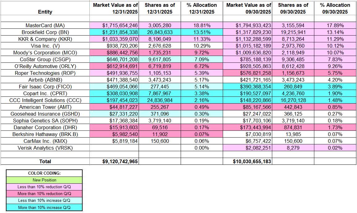 Tracking Akre Capital Management Portfolio – Q4 2025 Update (NYSE:AKRE ...