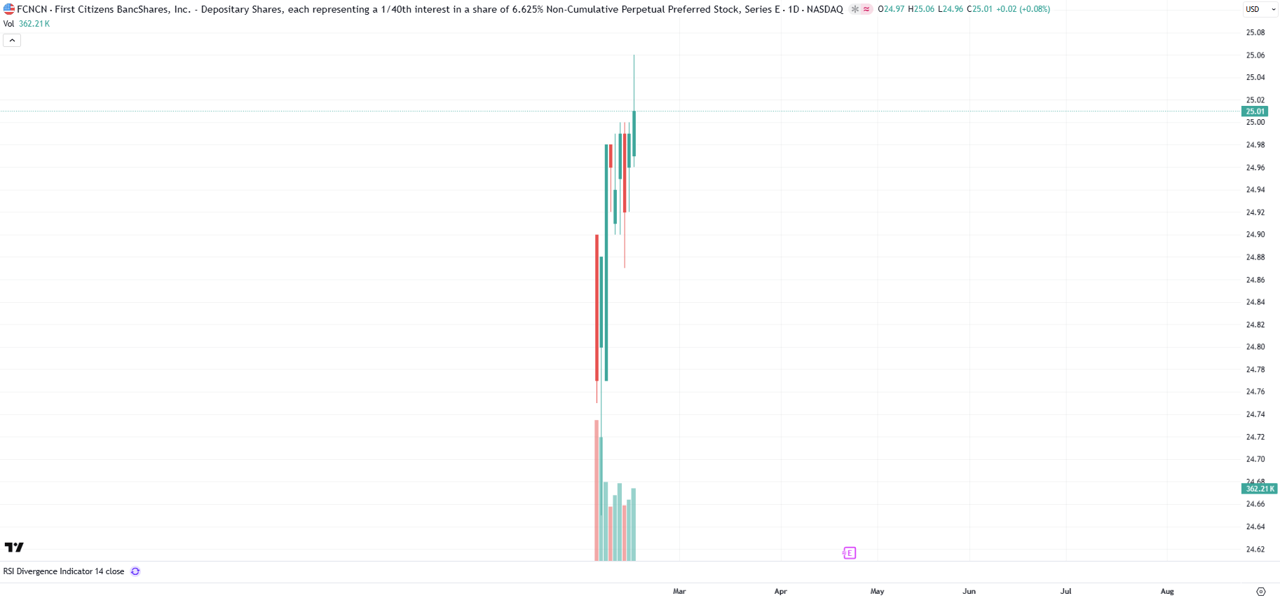 FCNCN: 6.625% Fixed Rate Reset Preferred IPO From First Citizens ...