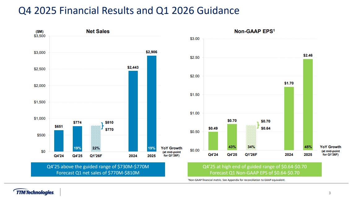 Why TTM Technologies Stock Is A Hold Despite AI Powered Growth (NASDAQ ...