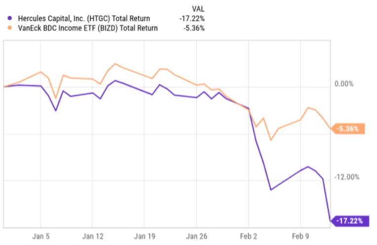 Hercules Capital: The Diamond Has Fallen Off A Cliff; Time To Pick It ...
