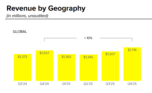 Snap: MAU Growth Creates Upside Catalyst (NYSE:SNAP) | Seeking Alpha