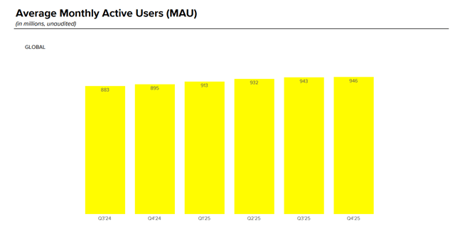 Snap: MAU Growth Creates Upside Catalyst (NYSE:SNAP) | Seeking Alpha