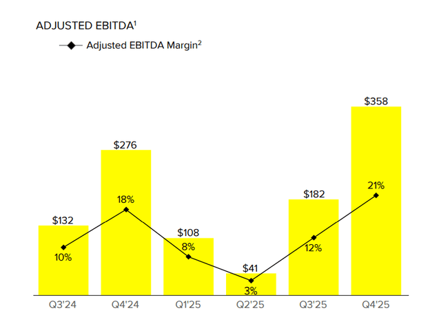 Snap: MAU Growth Creates Upside Catalyst (NYSE:SNAP) | Seeking Alpha