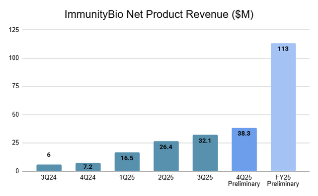ImmunityBio: The Story Surrounding Anktiva So Far (NASDAQ:IBRX ...