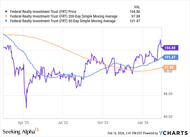 Federal Realty Investment Trust: A DC-Area Retail REIT With So Much ...