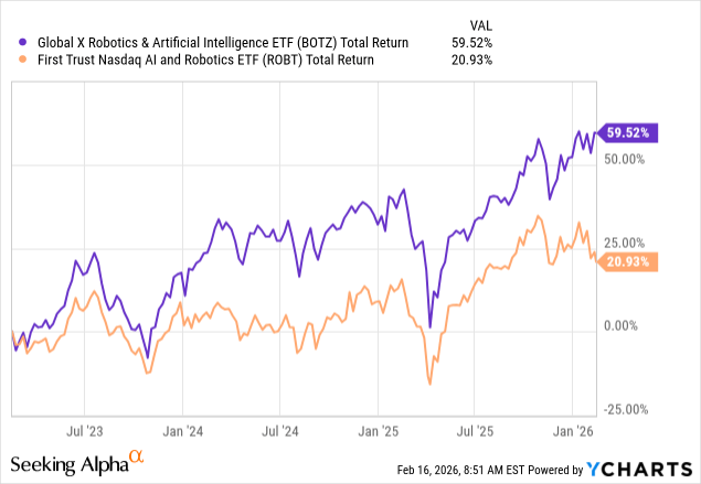 BOTZ: Positioned For Relative Outperformance As AI Digests (NASDAQ:BOTZ ...