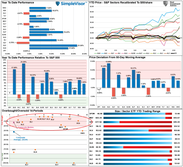 Market Sector Review: Extreme Market Bifurcation | Seeking Alpha