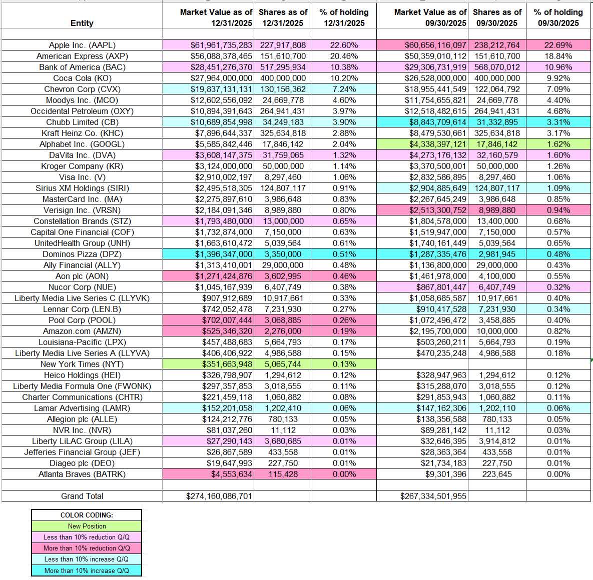 Tracking Warren Buffett's Berkshire Hathaway Portfolio - Q4 2025 Update ...
