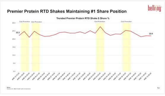 BellRing Brands Now Has Rising Costs And More Competition (NYSE:BRBR ...