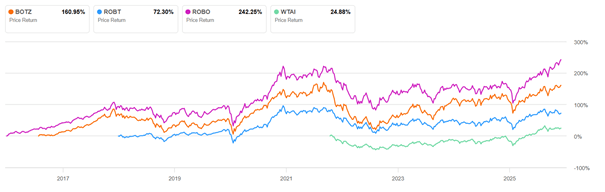 BOTZ: A Definitive Bet On Physical AI (NASDAQ:BOTZ) | Seeking Alpha