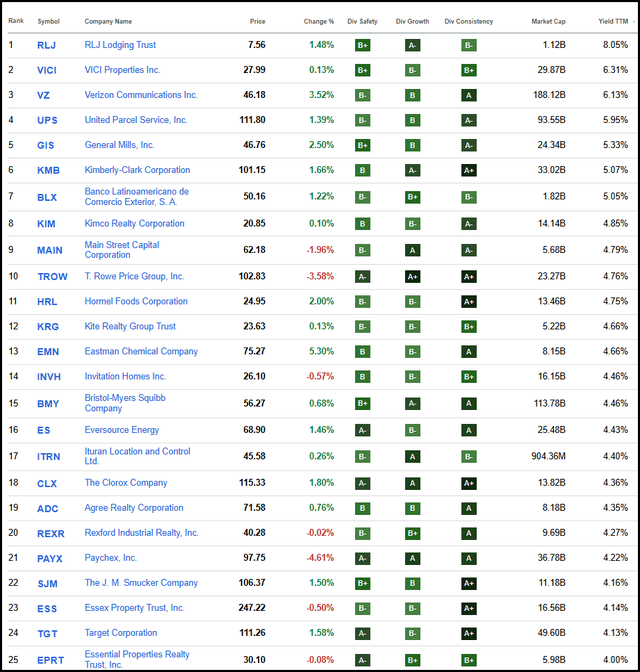 February's 5 Dividend Growth Stocks With Yields Up To 8.05% | Seeking Alpha