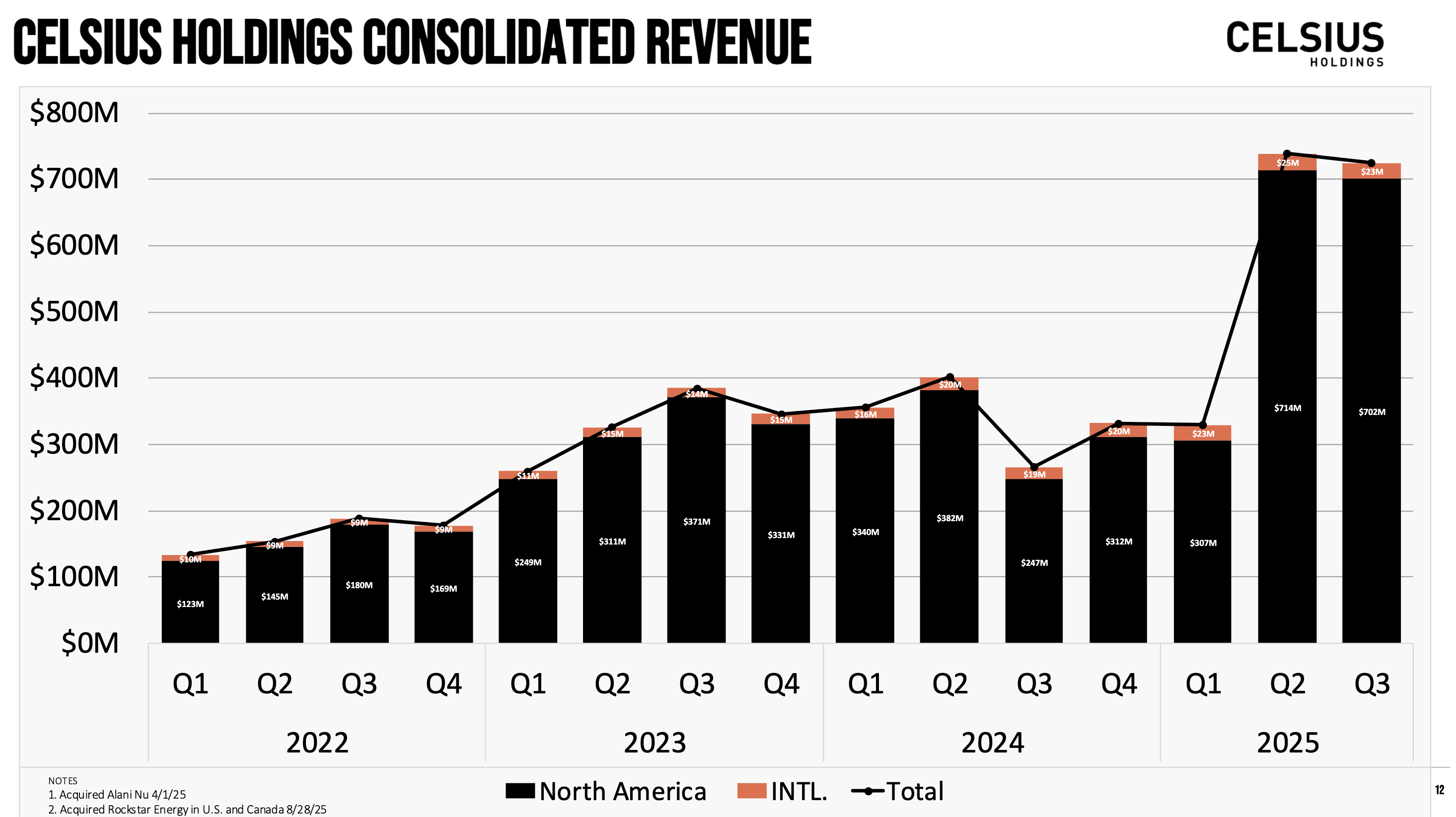 Celsius Holdings: Debt And Dilution Fueling Questionable M&A Strategy ...