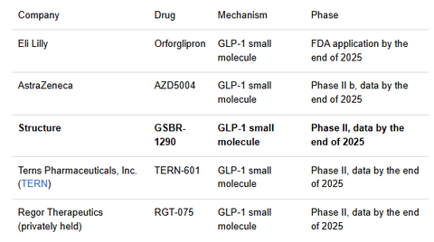 Structure Therapeutics: The Dark Horse Has Taken The Lead - But Is It ...