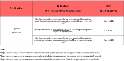 Incyte Remains Undervalued As Opzelura And Niktimvo Scale (NASDAQ:INCY ...
