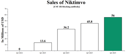 Incyte Remains Undervalued As Opzelura And Niktimvo Scale (NASDAQ:INCY ...