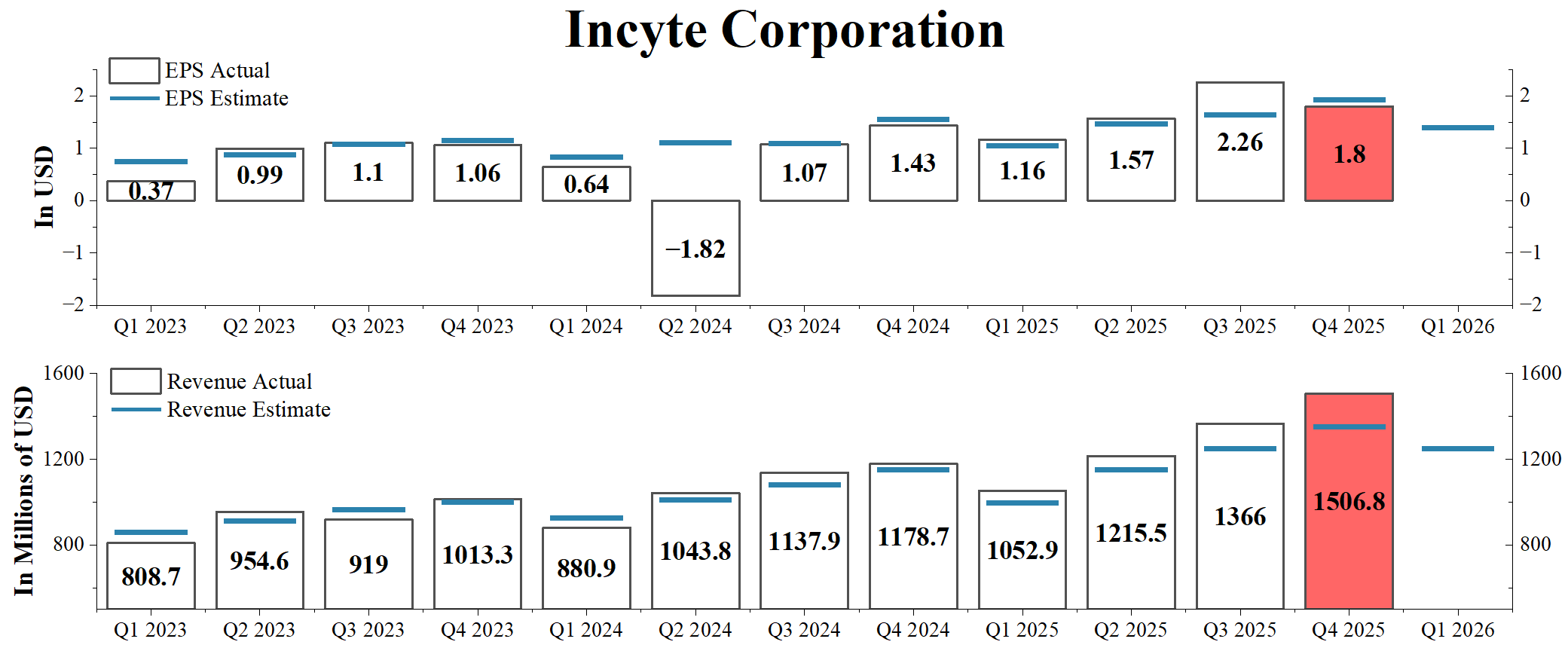 Incyte Remains Undervalued As Opzelura And Niktimvo Scale (NASDAQ:INCY ...