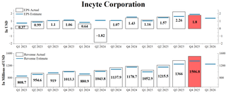 Incyte Remains Undervalued As Opzelura And Niktimvo Scale (NASDAQ:INCY ...