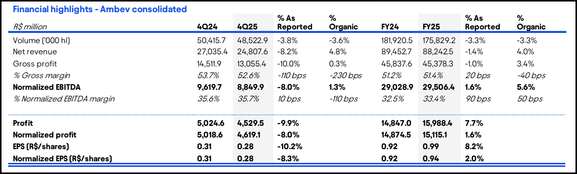 Ambev (ABEV): 2026 World Cup And Brazil's Rate Cuts Create A Powerful ...