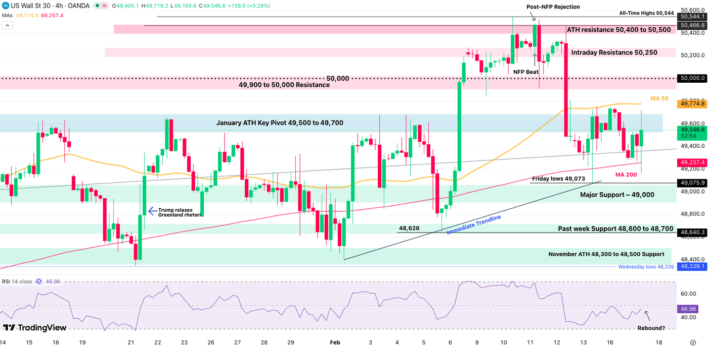 Dow Jones And U.S. Index Outlook: Traders Are Looking For Direction ...