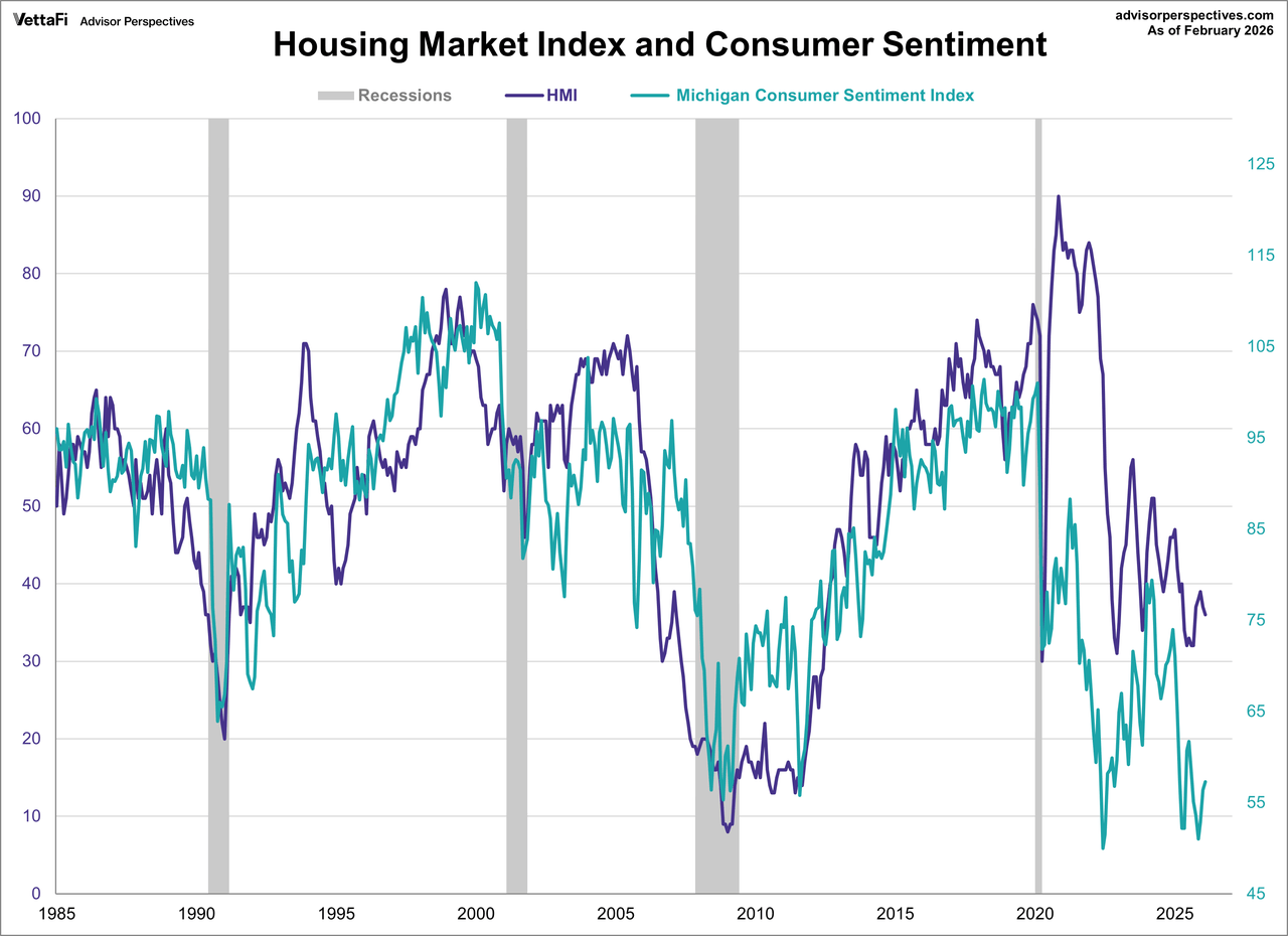 NAHB Housing Market Index: Builder Confidence Edges Lower | Seeking Alpha