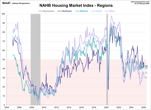 NAHB Housing Market Index: Builder Confidence Edges Lower | Seeking Alpha