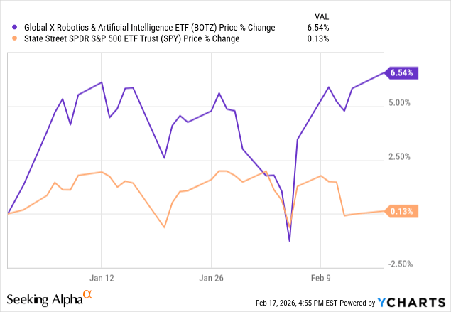 BOTZ: A Definitive Bet On Physical AI (NASDAQ:BOTZ) | Seeking Alpha