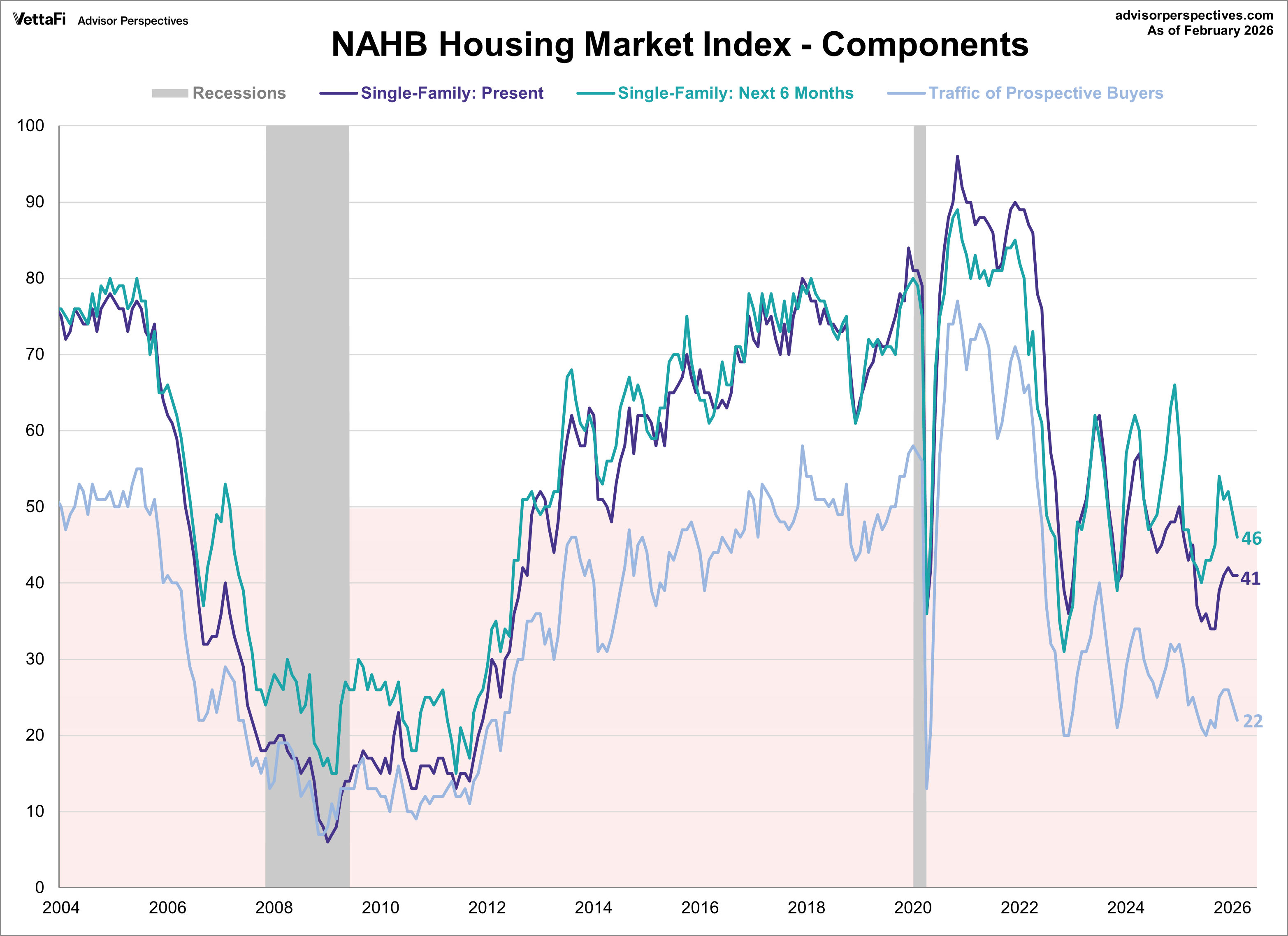NAHB Housing Market Index: Builder Confidence Edges Lower | Seeking Alpha