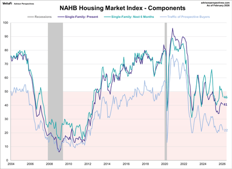 NAHB Housing Market Index: Builder Confidence Edges Lower | Seeking Alpha