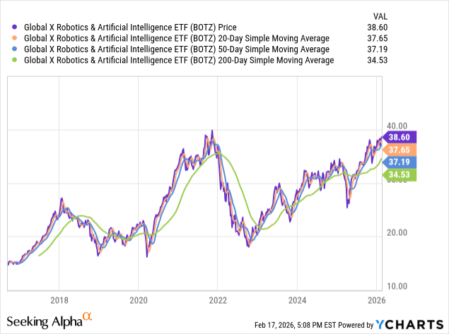BOTZ: A Definitive Bet On Physical AI (NASDAQ:BOTZ) | Seeking Alpha