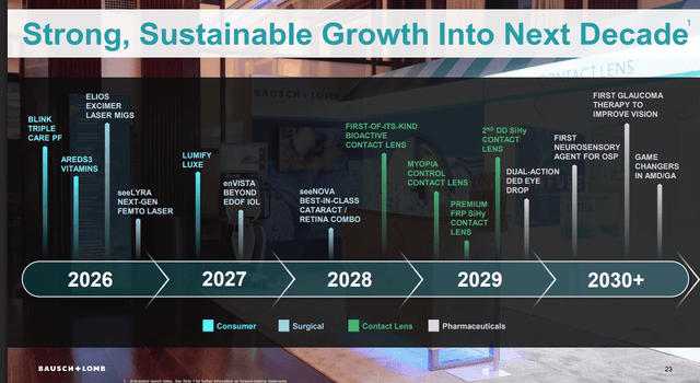 Bausch + Lomb Q4 Earnings Review: Still A Buy, With Some Caveats (NYSE ...