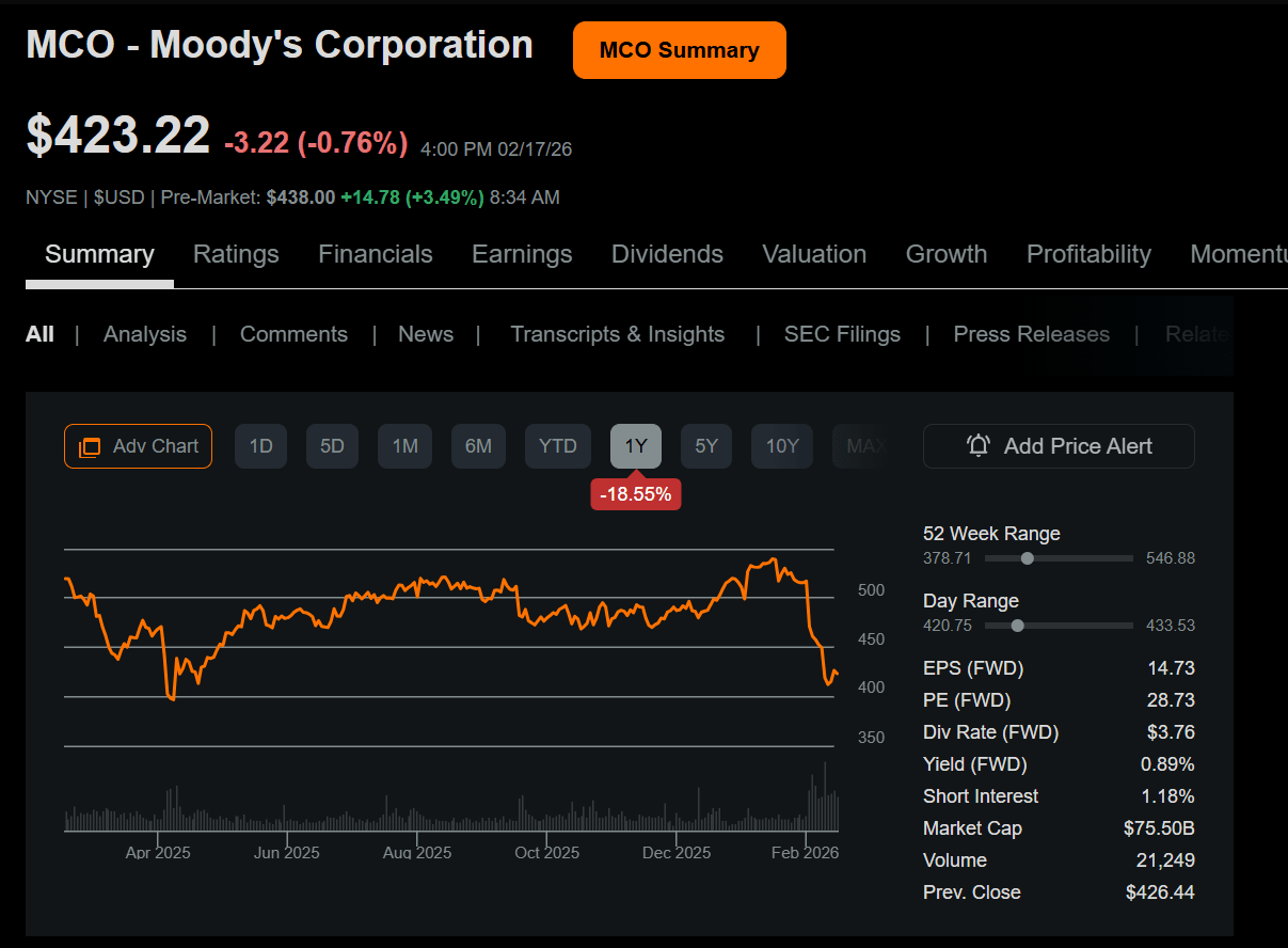 Moody's: The Drop Was Expected, Now Looking At 2026 (NYSE:MCO ...