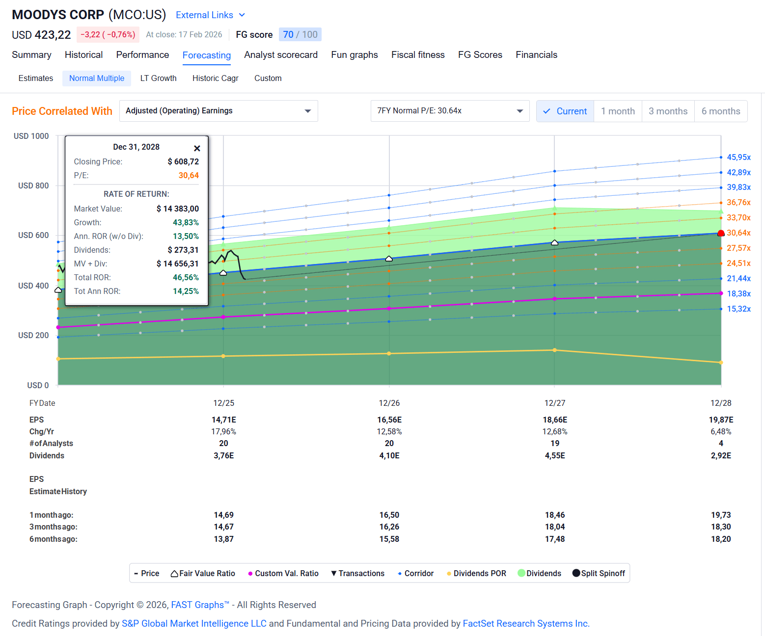 Moody's: The Drop Was Expected, Now Looking At 2026 (NYSE:MCO ...