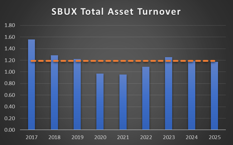 Starbucks Stock: What The 3-Step DuPont Model Reveals About Valuation ...