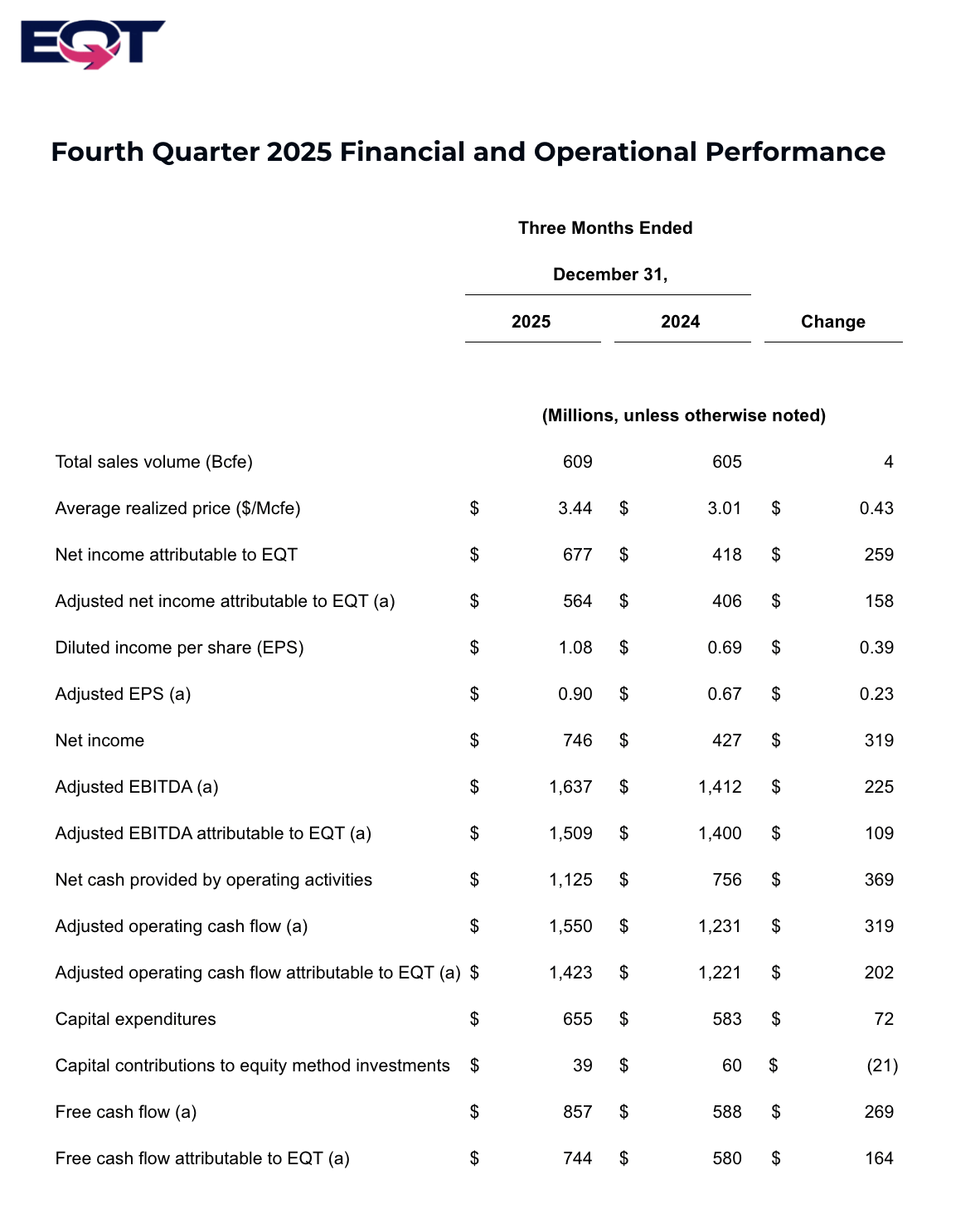 EQT: That 2X Is A Big Deal (NYSE:EQT) | Seeking Alpha
