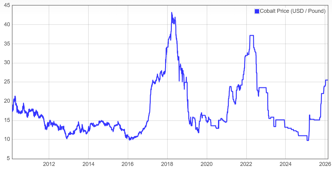 Cobalt Miners News For The Month Of February 2026 | Seeking Alpha