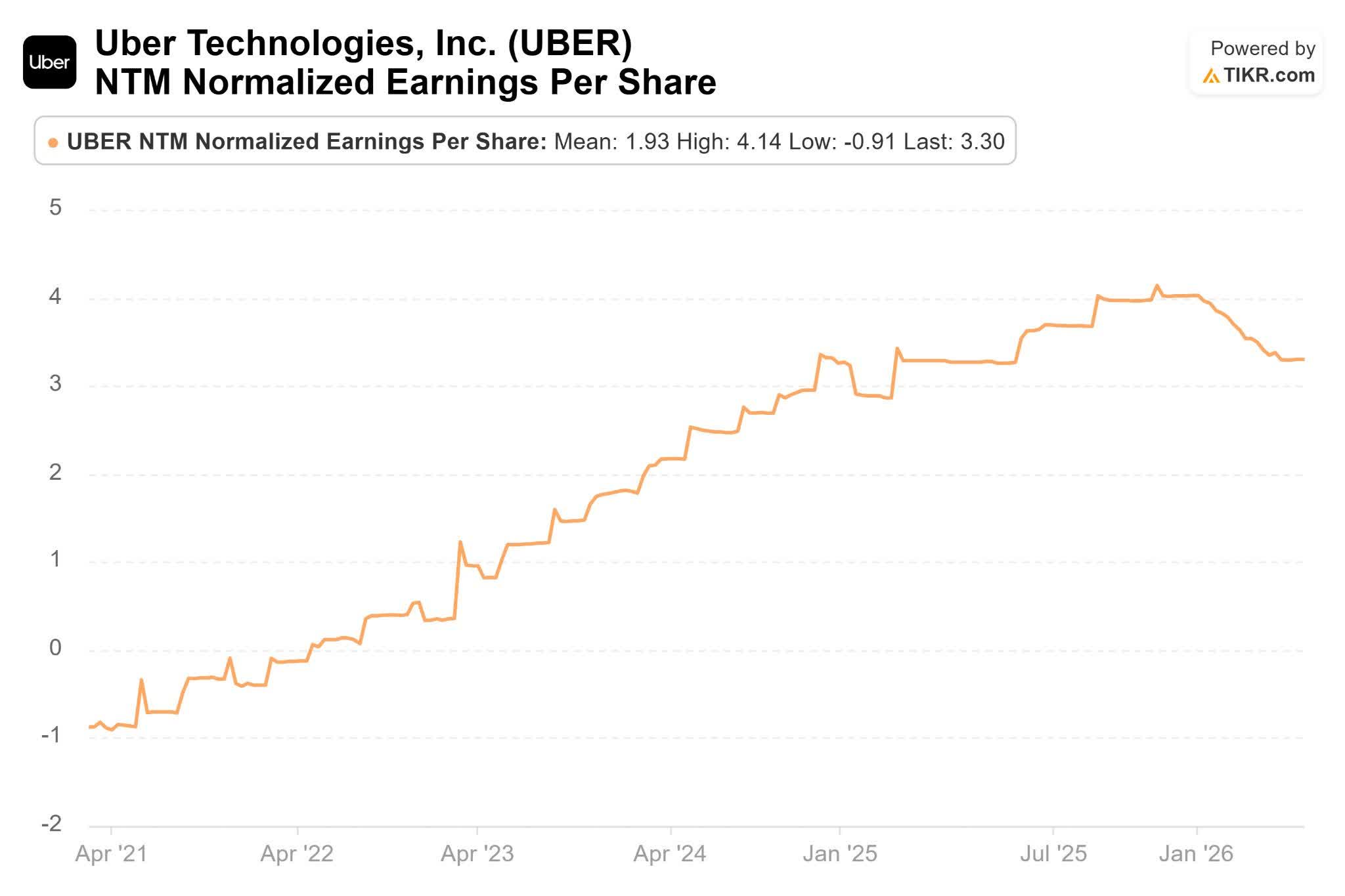 Uber: Market Is Likely Pricing It Wrong By Ignoring Its Platform Moat ...