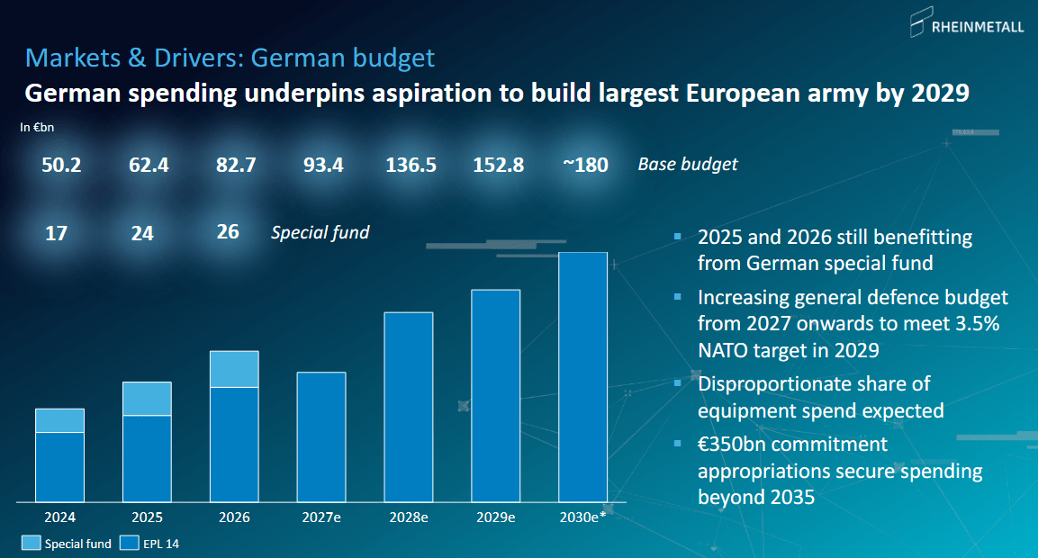 Rheinmetall: Germany's Defense Spending Surge Should Be A Windfall For ...