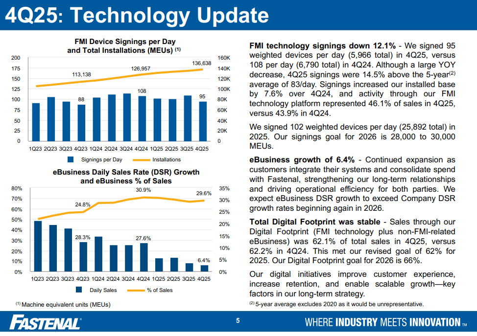 Fastenal (FAST): Sustainable, Long-Term Attractive, Looking For An ...