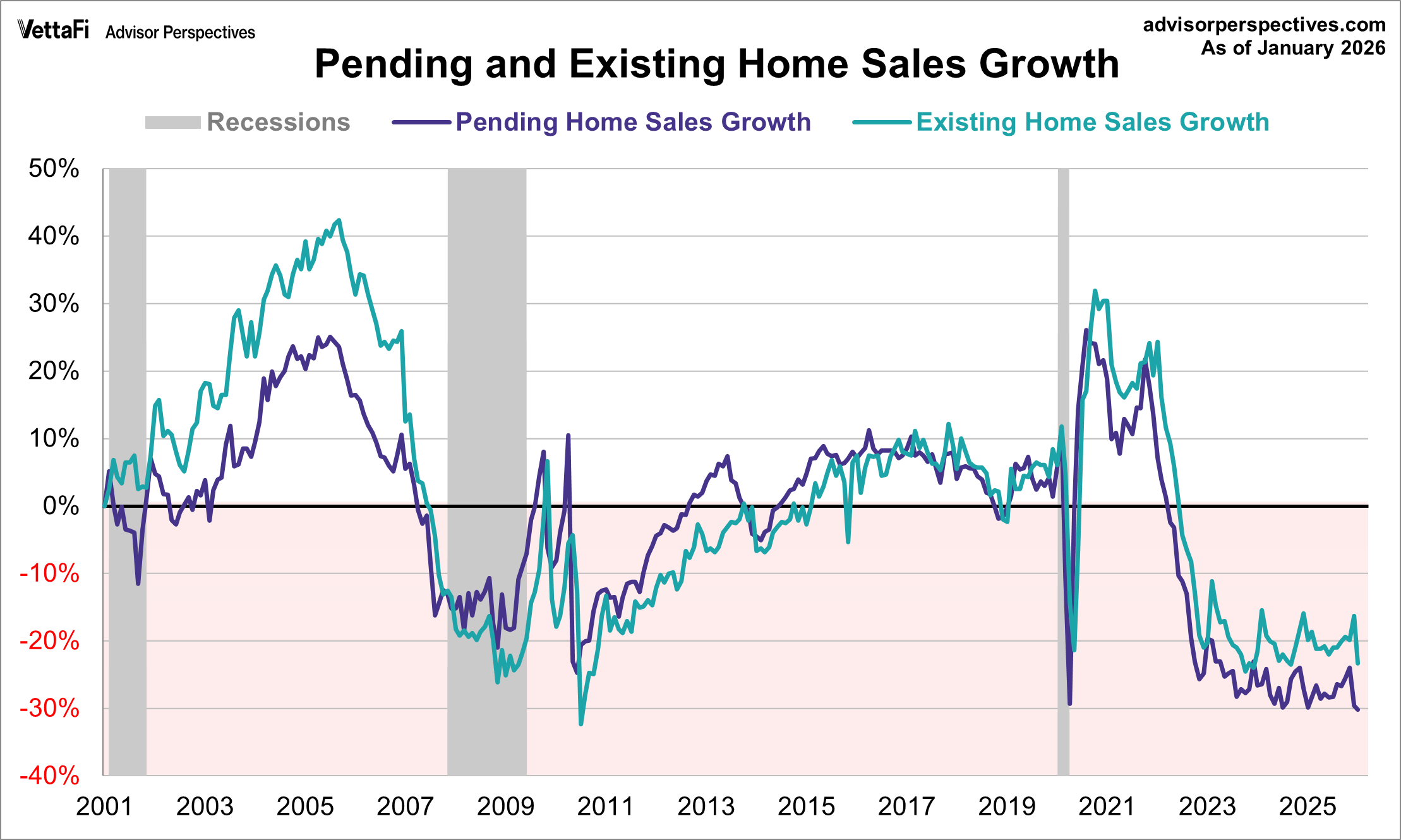 Pending Home Sales Unexpectedly Fall 0.8% In January | Seeking Alpha