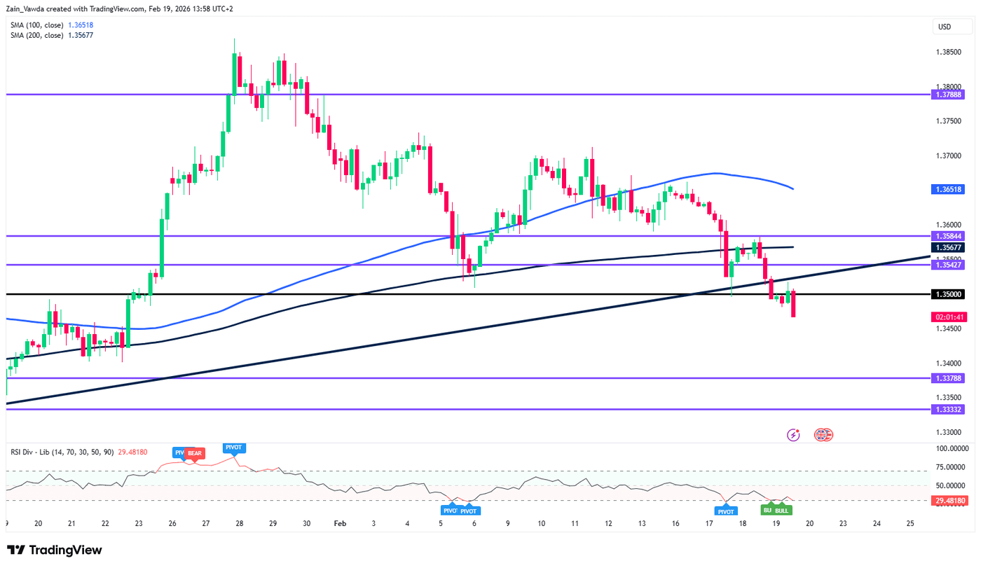 GBP/USD Breaks Trendline; Is A 470-Odd Pip Decline On The Way ...