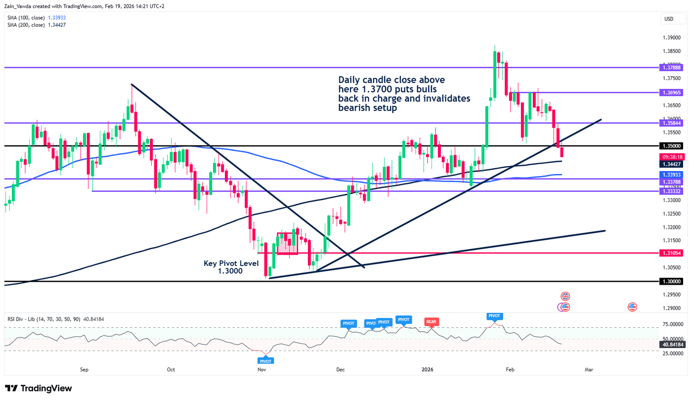 GBP/USD Breaks Trendline; Is A 470-Odd Pip Decline On The Way ...
