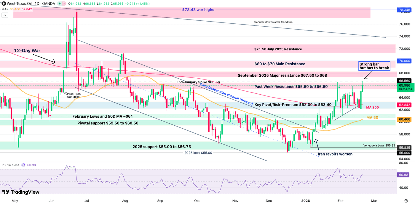 Oil (CL1:COM) Rallies As War Premium Returns: WTI Retests End-January ...