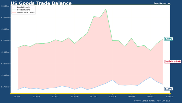 U.S. Goods Trade Deficit Hits All-Time High In 2025 - What Does It Mean ...